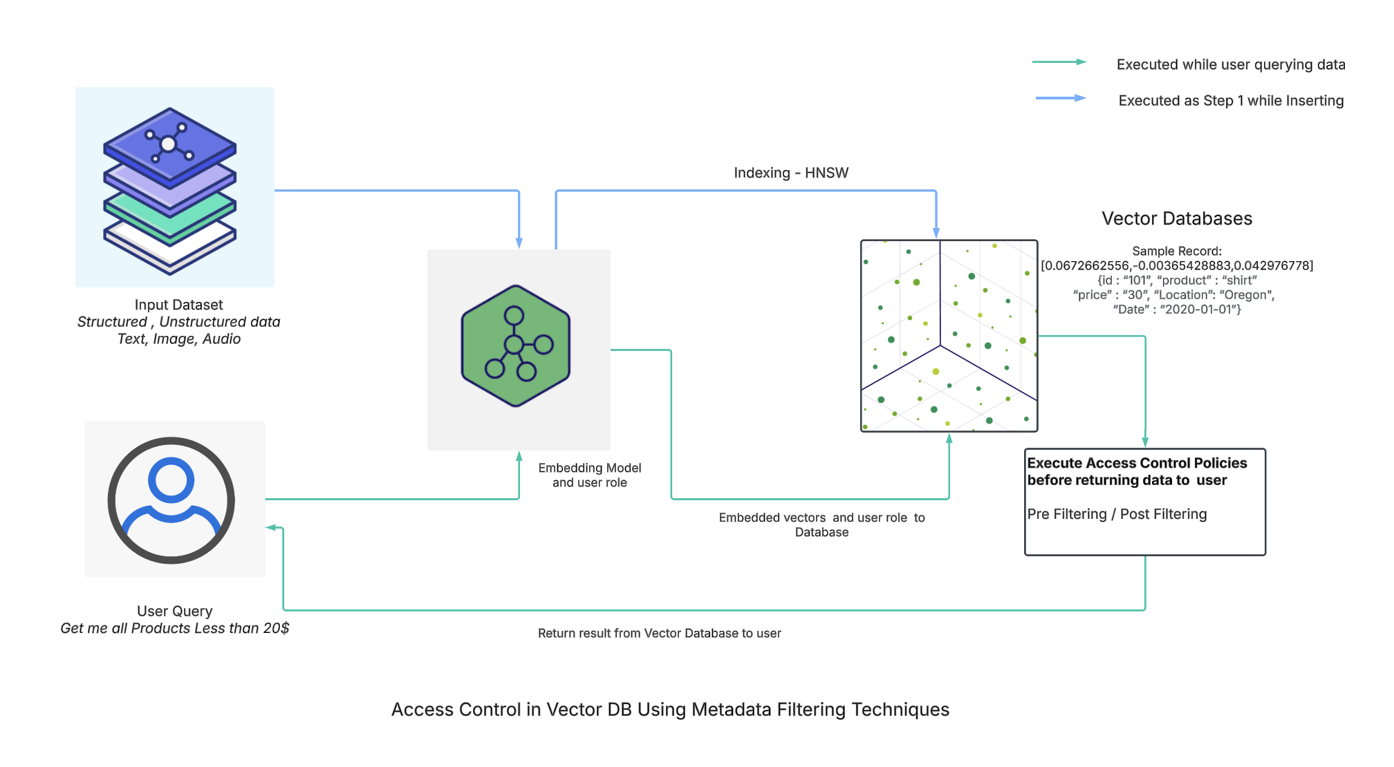 Fine Grained Access Control in Vector Databases | DIPr Lab at PSU