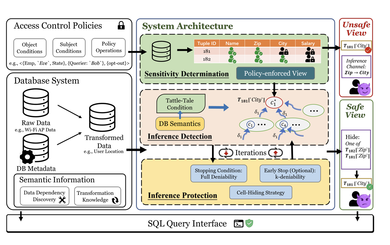 Don't Be a Tattle-Tale: Preventing Leakages through Data Dependencies on Access Control ...